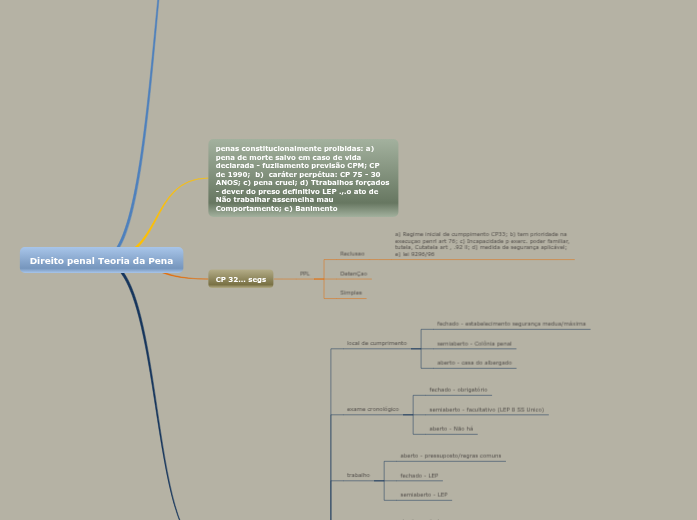 Direito penal Teoria da Pena - Mind Map